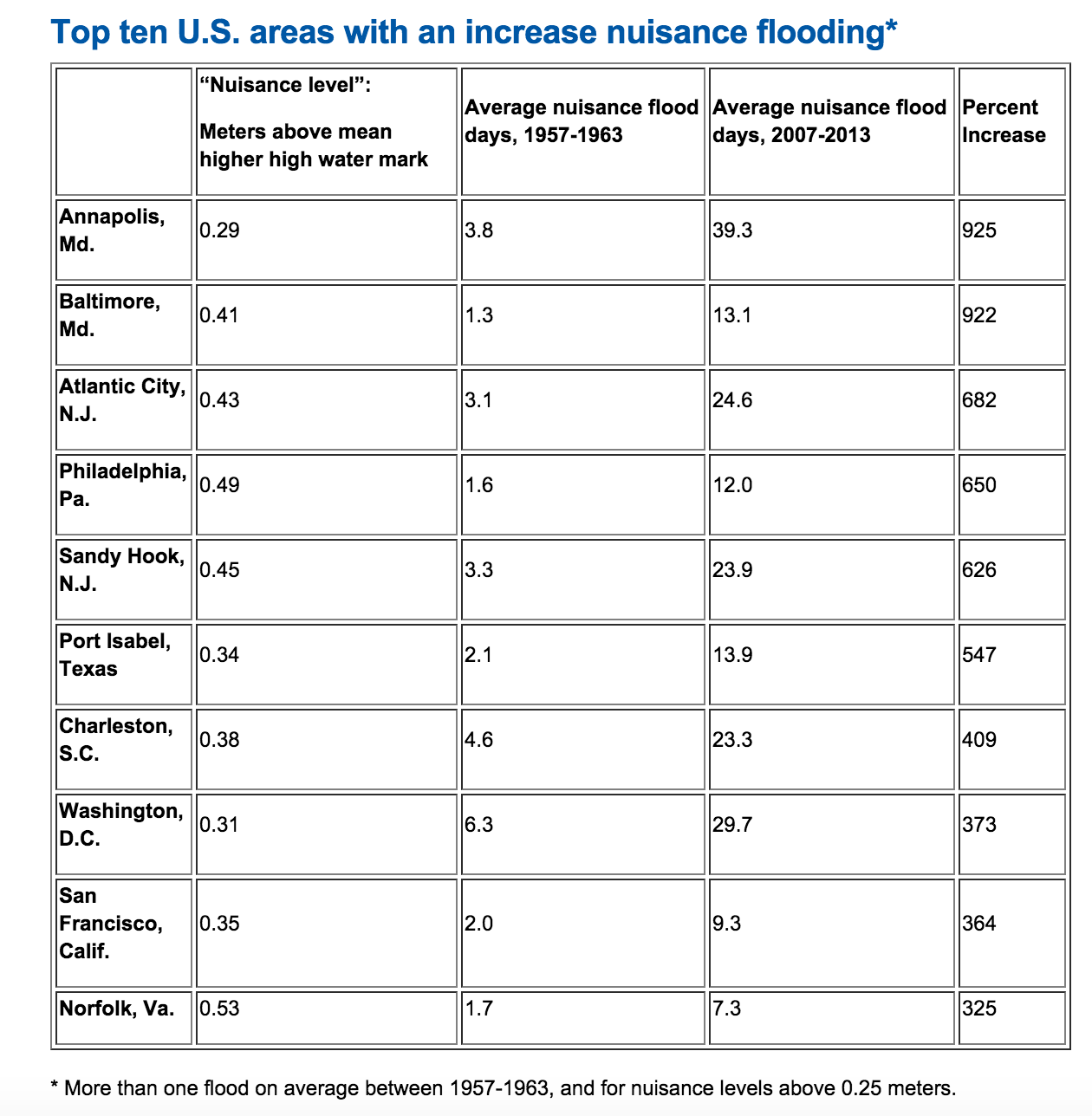 Mall Flooding Problem | National Mall Underground